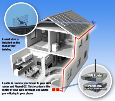 How it works? | Airwave Internet